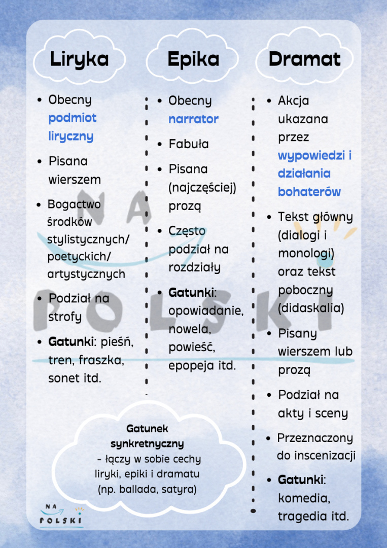 Rodzaje literackie - plansza edukacyjna | Na Polski
